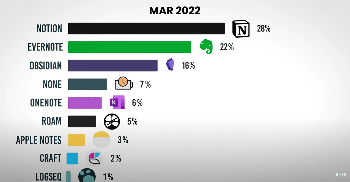 최고의 노트앱 리스트 정리 - 지식을 다루는 도구 - TILNOTE